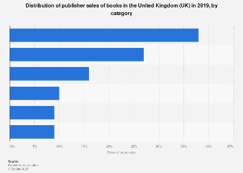 Distribution of book sales by category UK 2019| Statista