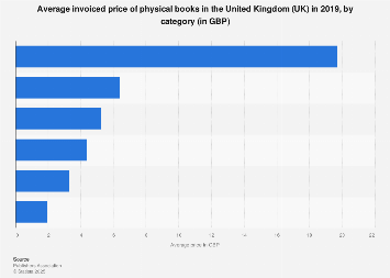Price of physical books by category UK 2019| Statista
