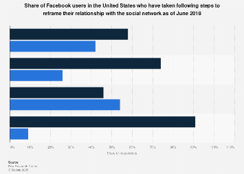 U.S. Facebook usage behavior changes 2013 | Statista
