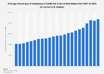 California average annual pay U.S. 2023| Statista