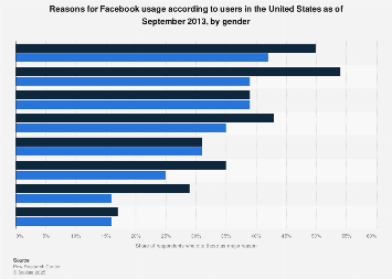 U.S. Facebook usage reasons by gender 2013 | Statista