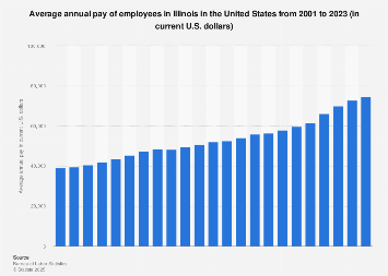 Illinois average annual pay U.S. 2023| Statista