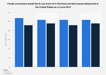 Foods consumers want more of in U.S. fast-food/fast casual restaurants ...
