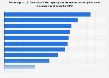 U.S. Gen X: looking up consumer information online 2012 | Statista