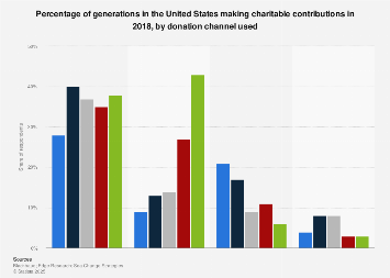 U.S. generations: preferred donation channels used for charitable ...