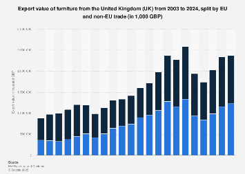 Furniture UK export value 2003-2024| Statista