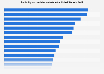 Public high school dropout rate in the U.S. in 2012, by state| Statista
