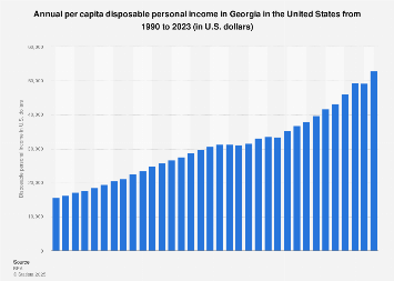 Georgia disposable personal income U.S. 2023| Statista