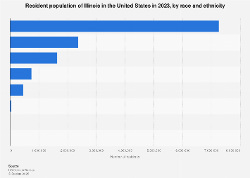 Illinois: population by race and ethnicity U.S. 2023| Statista