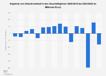 Ubisoft - Gewinn/Verlust weltweit bis 2024/25| Statista