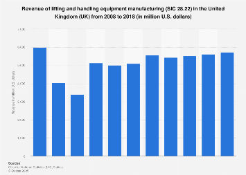 Forecast: lifting and handling equipment manufacturing revenue UK 2008 ...