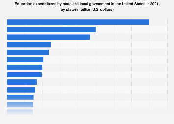 Education expenditure by state 2021| Statista