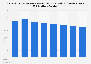 Subway: ad spend in the U.S. 2019| Statista