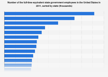 U.S. state government employment, by state 2011 | Statista