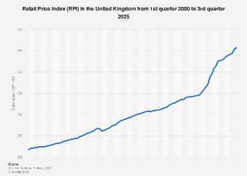 UK RPI 2025| Statista