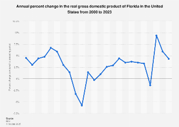 Annual GDP growth Florida U.S. 2023| Statista