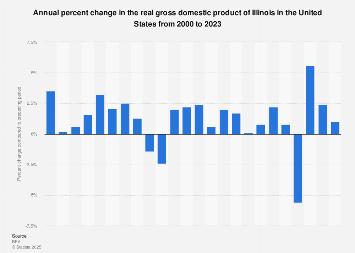 Annual GDP growth Illinois U.S. 2023| Statista