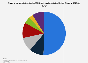 Volume share of CSD flavors in the U.S. 2023| Statista