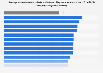 U.S. higher education: student costs at private institutions, by state ...