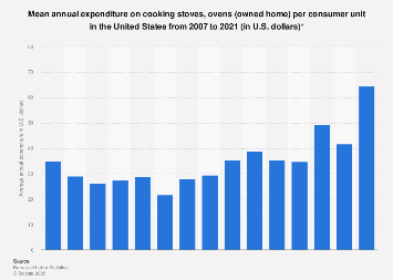 US expenditure on cooking stoves/ovens 2021| Statista