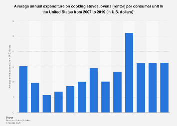 U.S. expenditure on cooking stoves, ovens (renter) 2019 | Statista