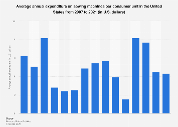 U.S. expenditure on sewing machines 2021| Statista
