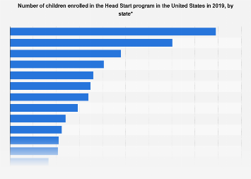 Head Start program: enrollment by state U.S. 2019| Statista