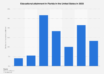 Florida educational attainment of population U.S. 2023| Statista
