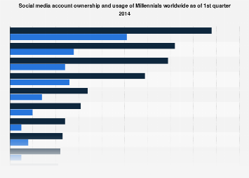 Millennials: social media account ownership and use worldwide 2014 ...