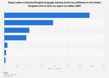 UK export sales of ELT books by region 2019| Statista