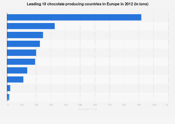 Leading 10 European chocolate producing countries 2012| Statista
