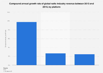 Global growth of radio revenue by platform 2013-2018 | Statista