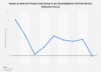 Thomas Cook Group: Gewinn je Aktie bis 2018| Statista