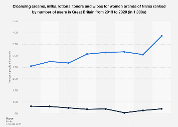 Nivéa: leading cleansing products in the UK 2013-2020| Statista
