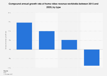 Global growth of home video revenue 2015-2020| Statista