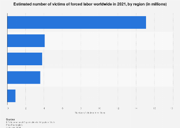 Highest number of victims of forced labor by region 2021| Statista