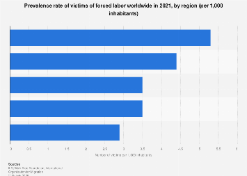 Rate of victims of forced labor by region 2021| Statista