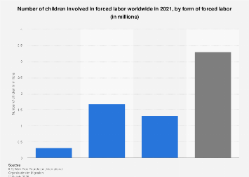 Children involved in forced labor worldwide by form 2021| Statista
