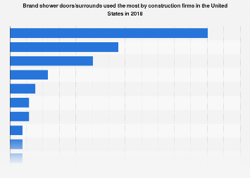Most used shower doors/surrounds in the U.S. 2018 | Statista