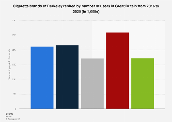 Berkeley: leading cigarette brands in the UK 2016-2020| Statista