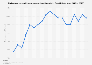 Rail network passenger satisfaction Great Britain| Statista