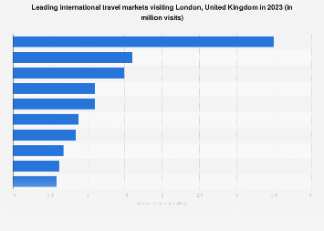Leading source travel markets for London 2023| Statista