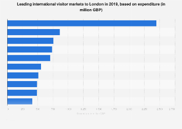 Inbound travel markets in London by expenditure 2019| Statista