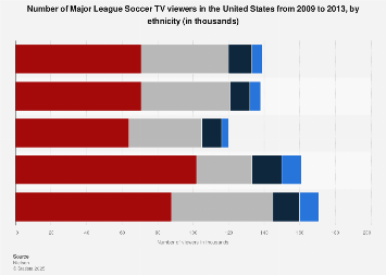 Number of MLS TV viewers in the U.S by ethnicity 2013| Statista