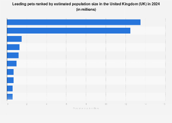 Pet population in the UK 2024| Statista
