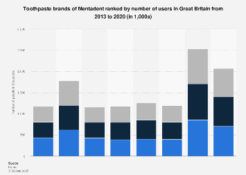 Mentadent: leading toothpaste brands in the UK 2013-2020| Statista