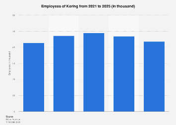 Kering employees 2025| Statista