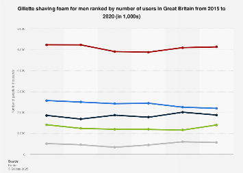 Gillette: leading shaving foam for men brands in the UK 2015-2020| Statista