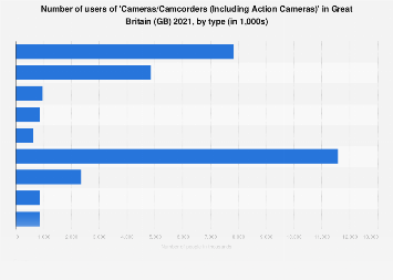 'Cameras/Camcorders (Including Action Cameras)' usage by type in GB ...