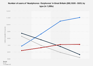 'Headphones / Earphones' usage by type in GB from 2020 to 2023| Statista
